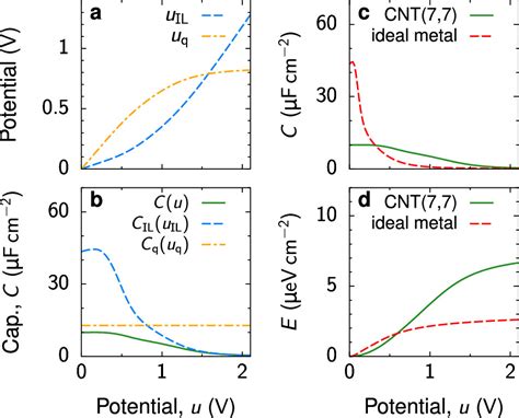 Less Is More Can Low Quantum Capacitance Boost Capacitive Energy Storage The Journal Of
