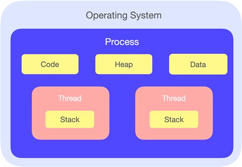 Single Threaded Language JS