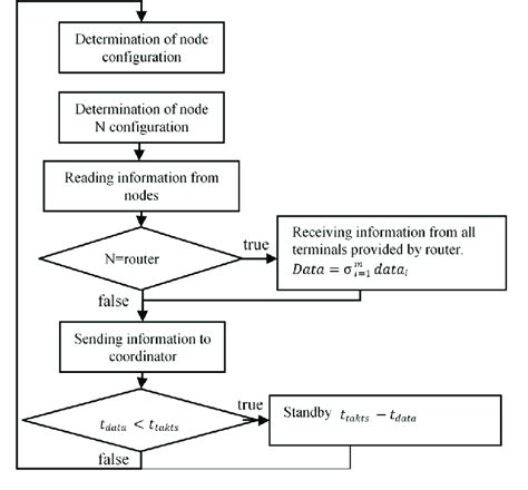 The Alternative Operating Algorithm Of The Network Nodes Download
