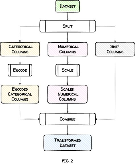 Columntransformer Why And How To Use It To Preprocess Data Proclus Academy