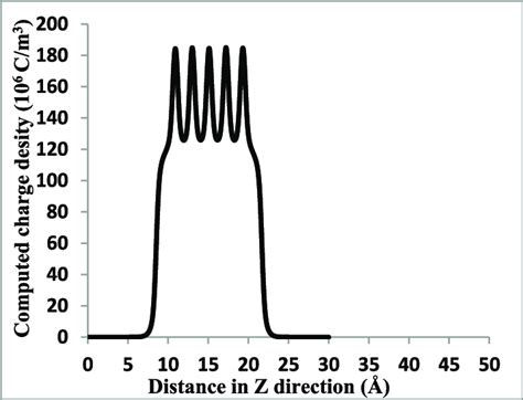 Computed Charge Density For Slab Cu 111 Download Scientific Diagram