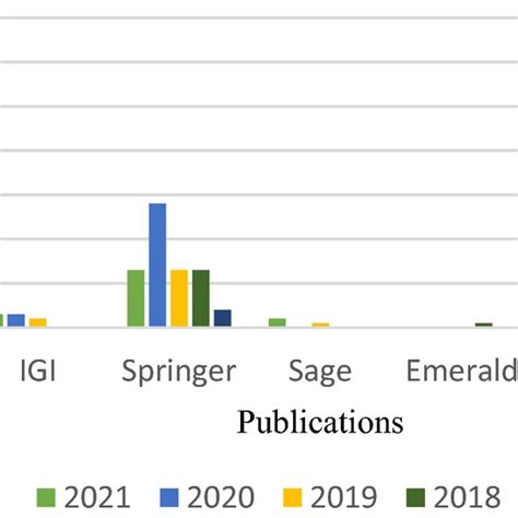 distribution of articles related to cloud and blockchain in various