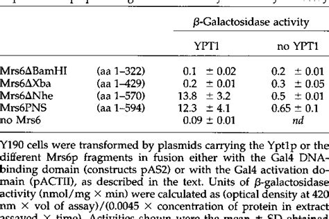 Table 1 From Amino And Carboxy Terminal Domains Of The Yeast Rab