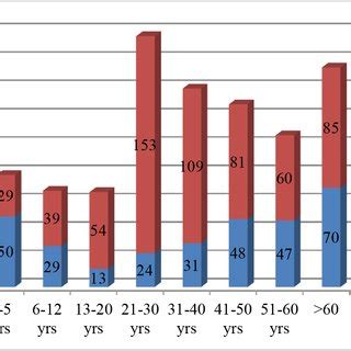Age Sex Distribution Download Scientific Diagram
