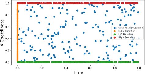 Figure 1 From Solving Partial Differential Equations For Physical And