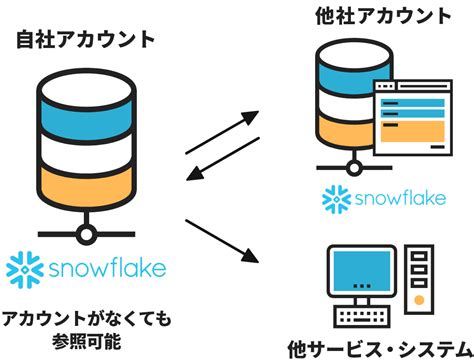 snowflake クラウド型次世代データ活用 プラットフォーム