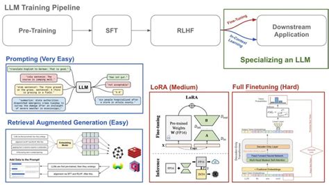 How To Master Language Models With Rag Kavuru Rajesh Posted On The