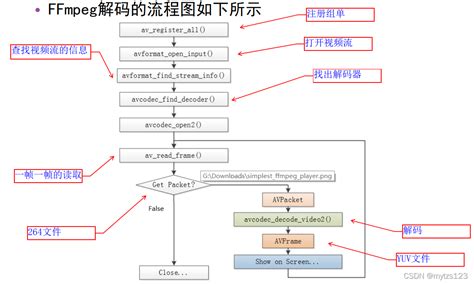 最简单的基于ffmpeg的解码器 最简单的ffmpeg播放器雷小花 csdn博客