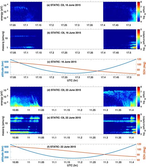Static Energy‐time Spectrogram Of Omnidirectional Ion Energy Flux C0