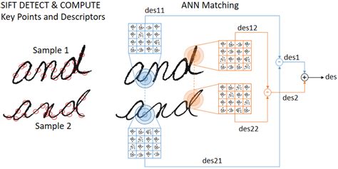 Sift Feature Extractor With Flann Feature Matching Download