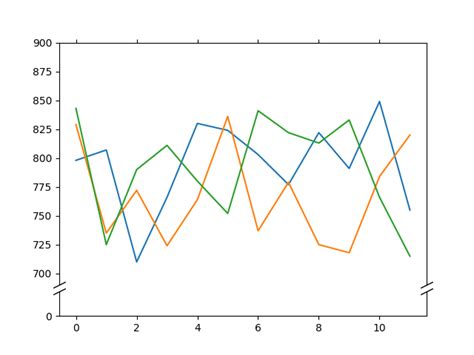 Python Broken Y Axis From To Value Start With Matplotlib And Pandas Data Stack Overflow