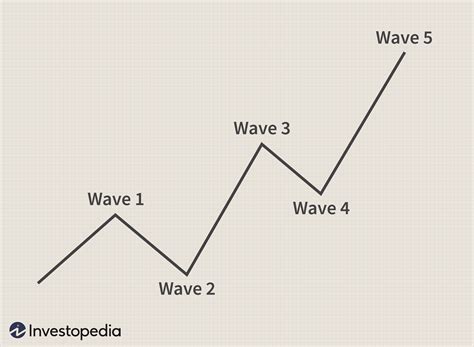Impulse Wave Pattern Definition