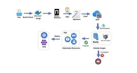 Ratify On Azure A Cloud Native Verification Engine