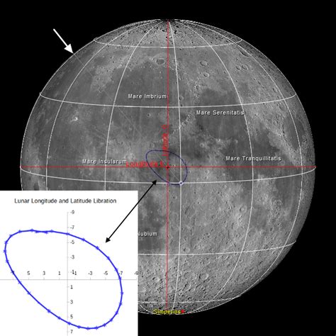 Lunar Libration