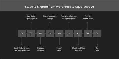 Key Steps For A Seamless WordPress To Squarespace Migration