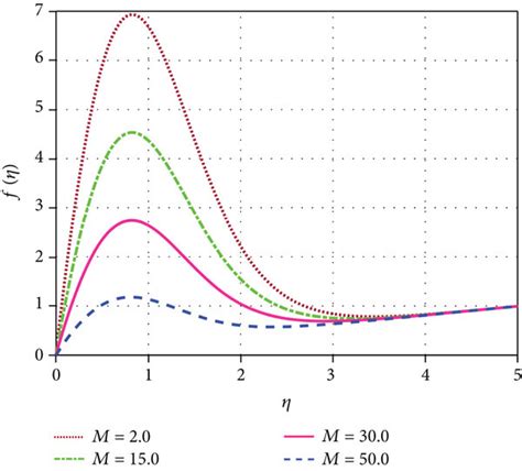 A Velocity And B Micro Rotation Profiles With Constant Values Of γ Download Scientific