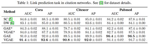 7 Variational Graph Auto Encoders论文阅读笔记gae论文 Csdn博客