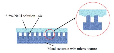 The Relationship Between Corrosion Rate And The Water Contact Angle