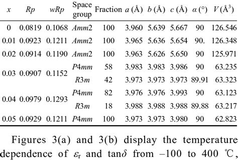 Lattice Parameters And Refinement Parameters Of The Knn Based Ceramics