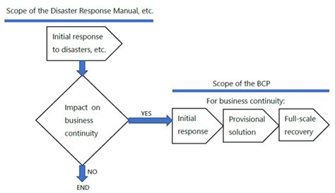 Business Continuity Plan(bcp)|shionogi Pharma Co Ltd Business Continuity Plan(bcp)|shionogi Pharma Co Ltd