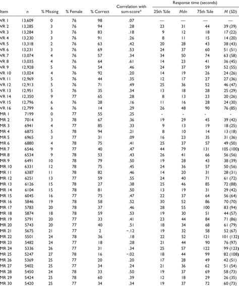 Verbal And Matrix Reasoning Descriptive Statistics Download Table