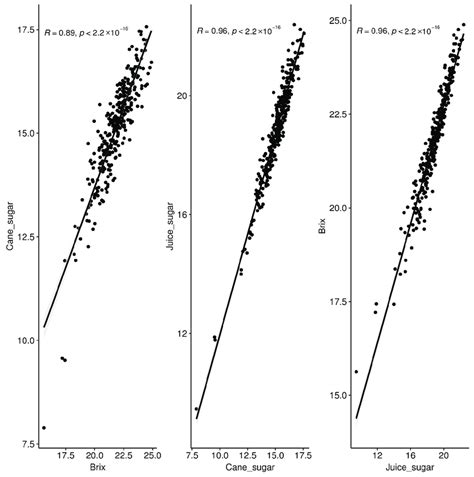 Analysis Of The Correlation Of Certain Traits By Pearson Correlation Download Scientific