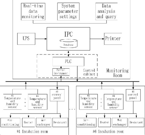 Figure 1 From The Design Of Temperature And Humidity Control System For Incubation Based On Data