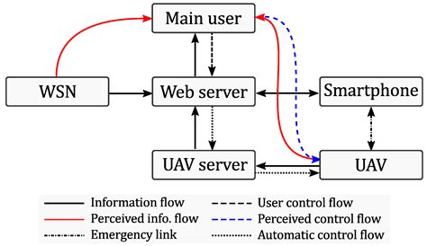 From The Eye Of The Storm An Iot Ecosystem Made Of Sensors