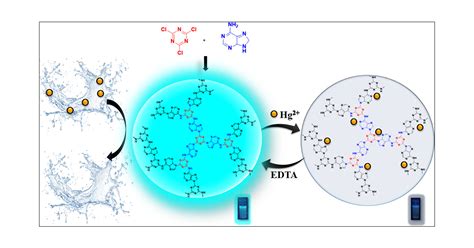 Triazine Adenine Anchored Porous Organic Polymer An Integrated