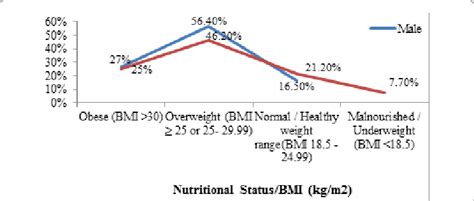 Respondent S Nutritional Status Based On Gender Download Scientific Diagram