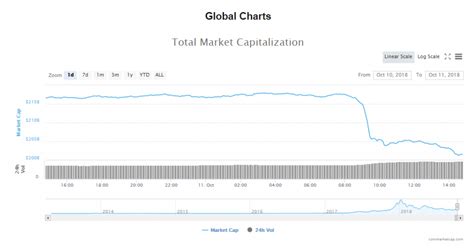 Market Update 10 11 18 Mobi Grand Challenge For Blockchain Apps In Autos Chainbits