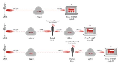 Optimizing Active Repeater Architectures For Distributed 5g Networks Saluki