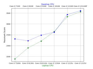 Intel CPU Generations Performance Comparison 2025 Laptop Study Find The Cheapest Best Laptop