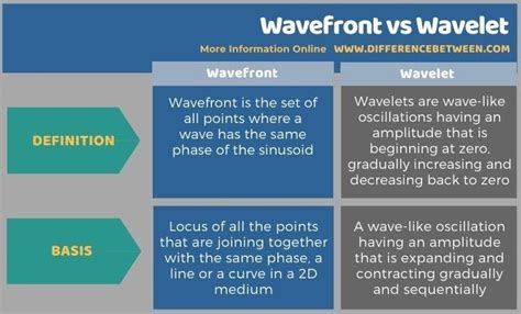 Wavefront Vs Wavelet Tabular Form Learning Time Molecular Geometry Molecular