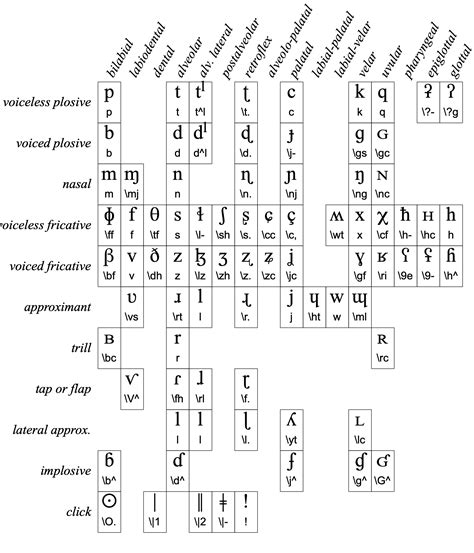 Phonetic Symbols Consonants