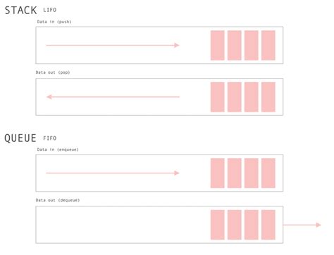 Stacks Vs Queues In Javascript Dev Community