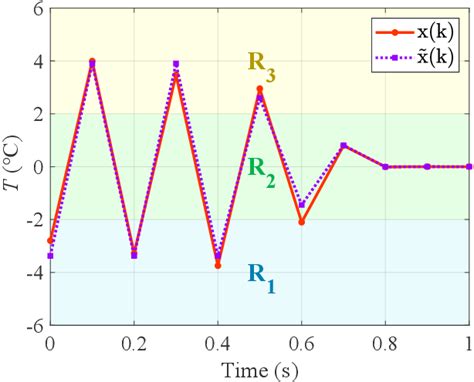 Figure 1 From Piecewise Quantization Dependent Approach To Quantized