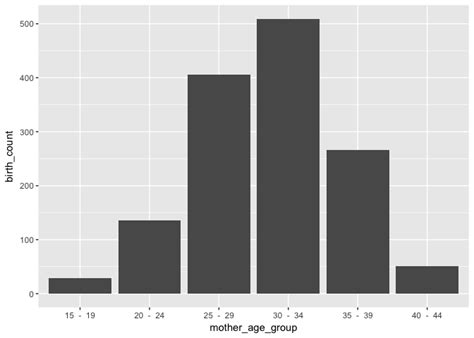 R Ggplot Aesthetic Aes Is Returning Error For Stat Bin Stack Overflow