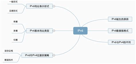 Ipv6 Kingwzun 博客园