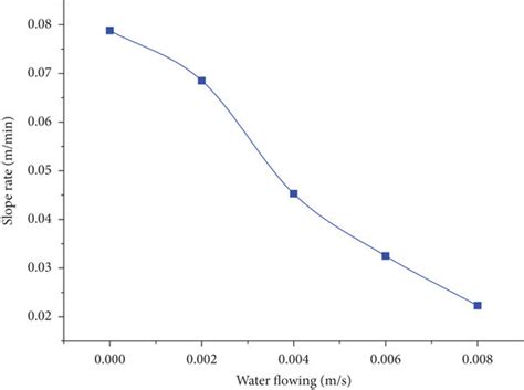 Slurry Diffusion Characteristics Under Different Flow Conditions A Download Scientific