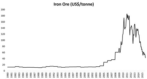 Lessons From The Australian Mining Boom For Technology Investors