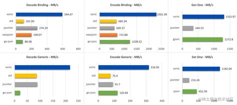 Sonic ：基于 Jit 技术的开源全场景高性能 Json 库sonic 是字节跳动开源的一款 Golang Json 掘金