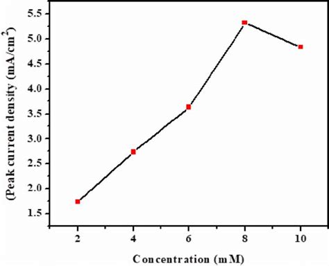 Calibration Curve Between Peak Current And Nitrate Concentration Download Scientific Diagram