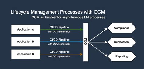 benefits of ocm open component model