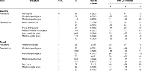 Significant Neural Activations And Deactivations During Mnemonic