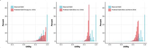Histograms Of Observed And Mapped Utility Download Scientific Diagram