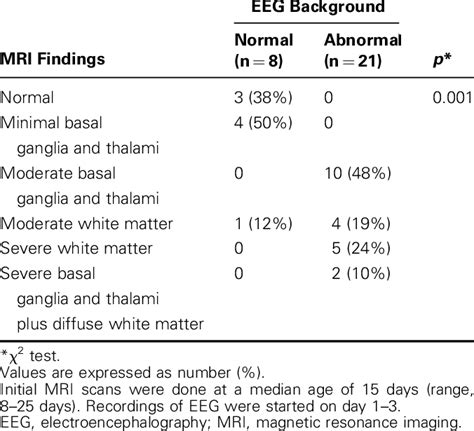 Relationship Between Eeg Background Activities And Mri Findings N ¼ 29