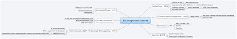 Eu Integration Process Katashbeck Xmind