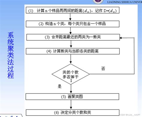 备战数学建模44 聚类模型 攻坚站8 最长距离法谱系图 csdn博客