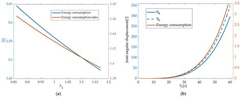 results using linear decoupling method a the relationship between